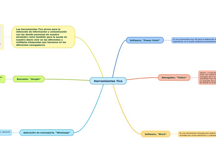 Herramientas Tics - Mind Map